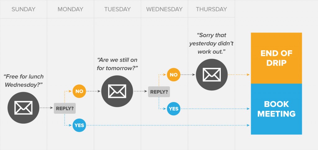 A Comprehensive Guide To Successful Drip Email Marketing - Done For You