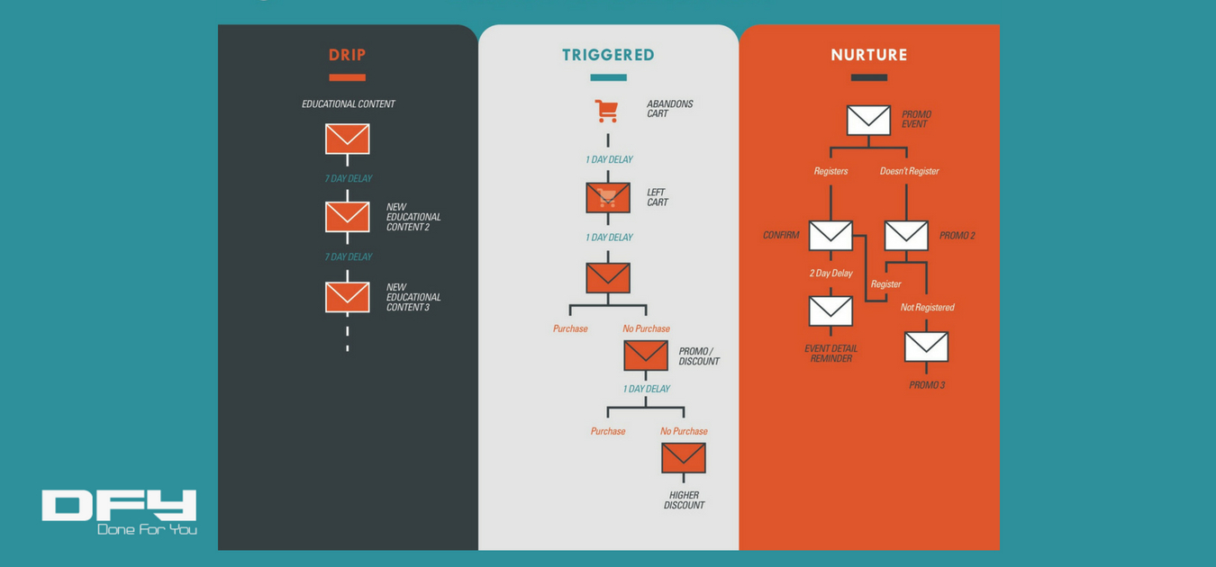 A Comprehensive Guide To Successful Drip Email Marketing - Done For You