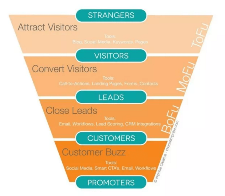 How To Use Lead Generation To Improve Your Sales Funnel - Done For You