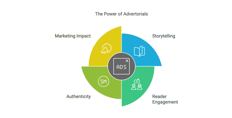 Advertorial Examples: 10 Great Case Studies to Learn From - Done For You
